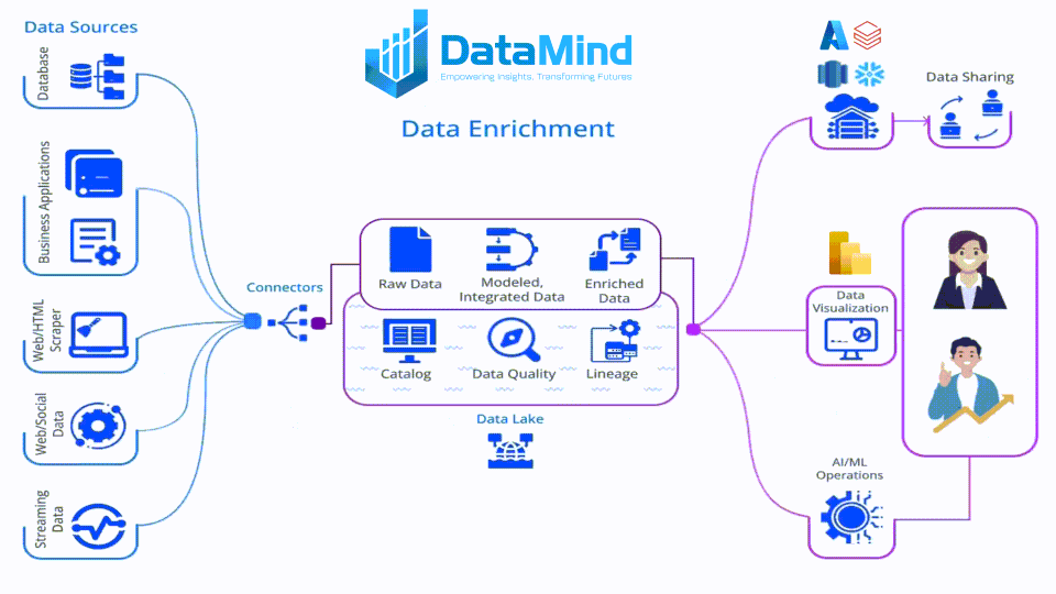 Datamind